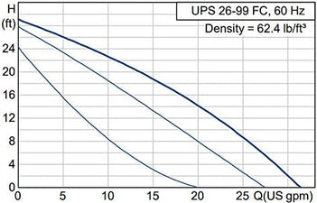 Grundfos Circ Pump-UPS26-99 FC 3-Speed Circulator Pump 240 VAC 1/6 HP ...